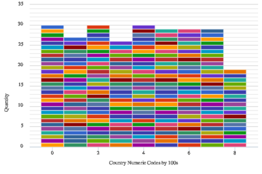 Numeric Country Codes